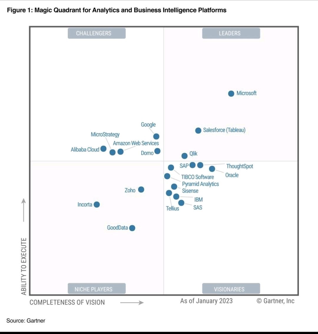 Power BI: BI e o Gartner Group em 2023